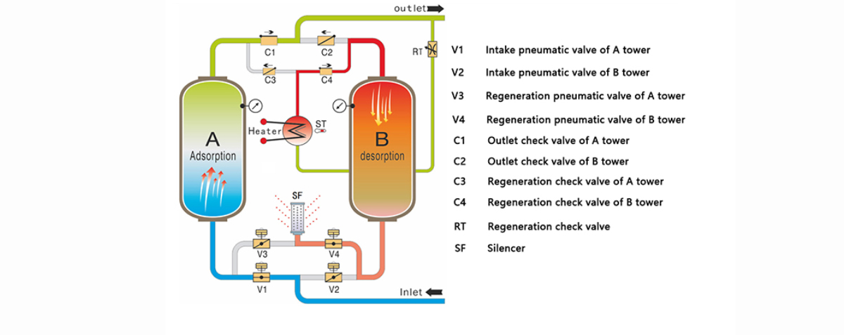 Micro-heating Regeneration Adsorption Dryer - Wan Beardsley compressor